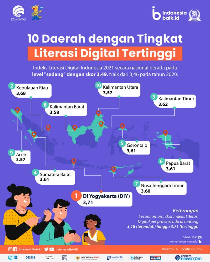 Aceh Masuk Peringkat 10 Besar Provinsi tertinggi Indek Literasi Digital ...